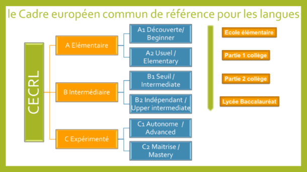 Isère Solution Formation CECRL : Quel est votre niveau d'anglais
